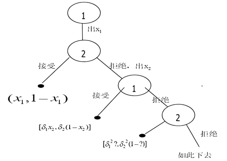 完全信息动态博弈之Rubinstein议价模型 - HorizonGazer